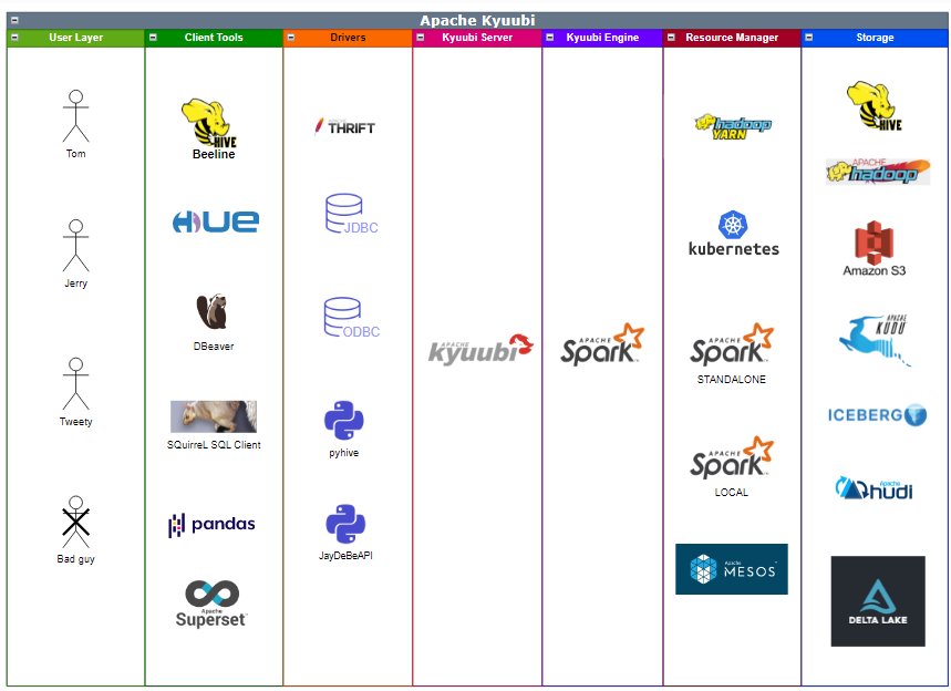 Kyuubi 与 Spark ThriftServer 的全面对比分析 - 从大数据到人工智能