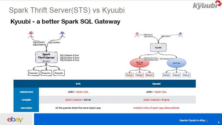 Ebay 基于 Apache Kyuubi 构建统一 Serverless Spark 网关的实践 从大数据到人工智能
