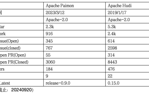 spark使用apache paimon入门 - 从大数据到人工智能